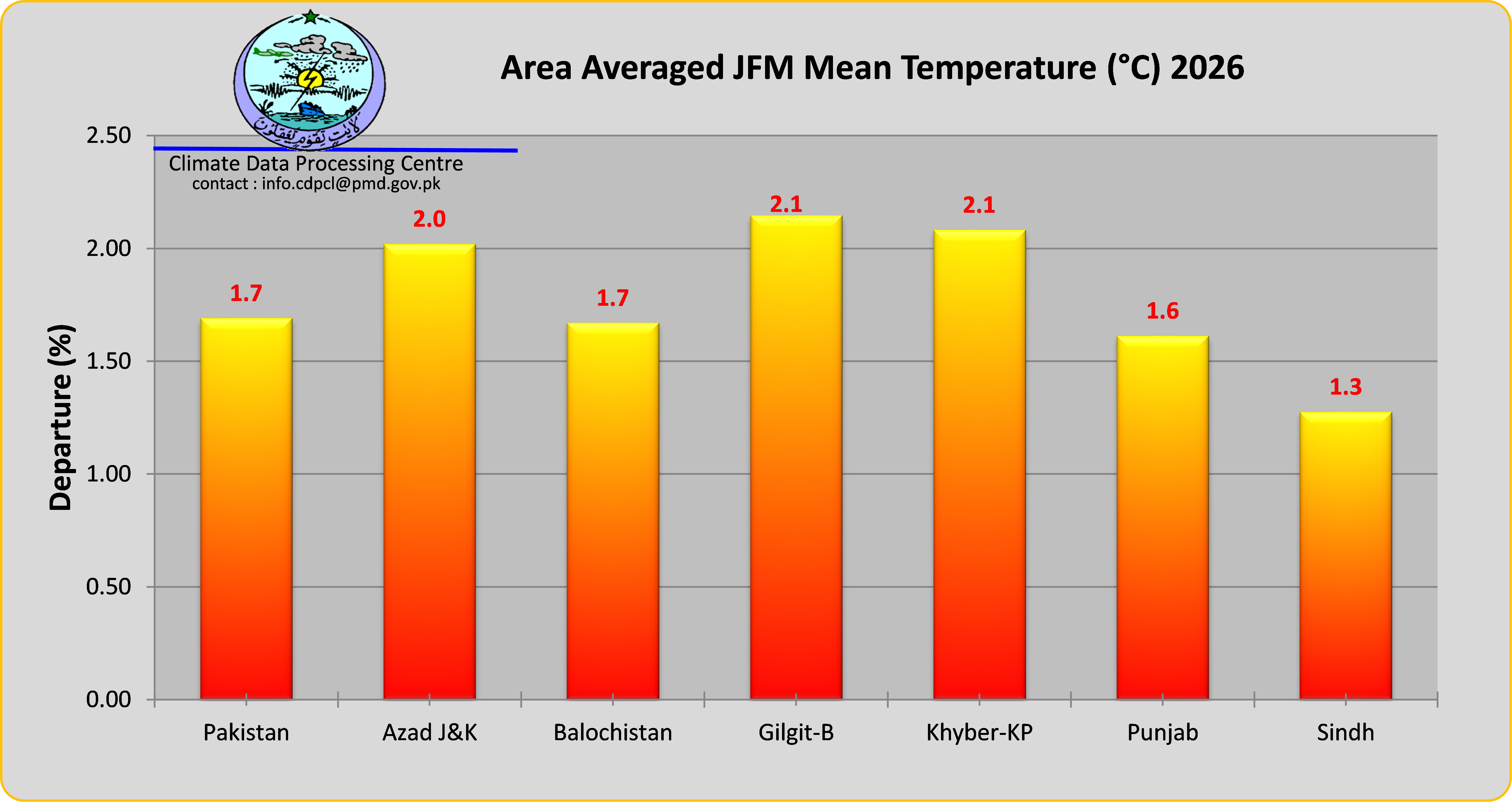 Pakistan Meteorological Department - PMD