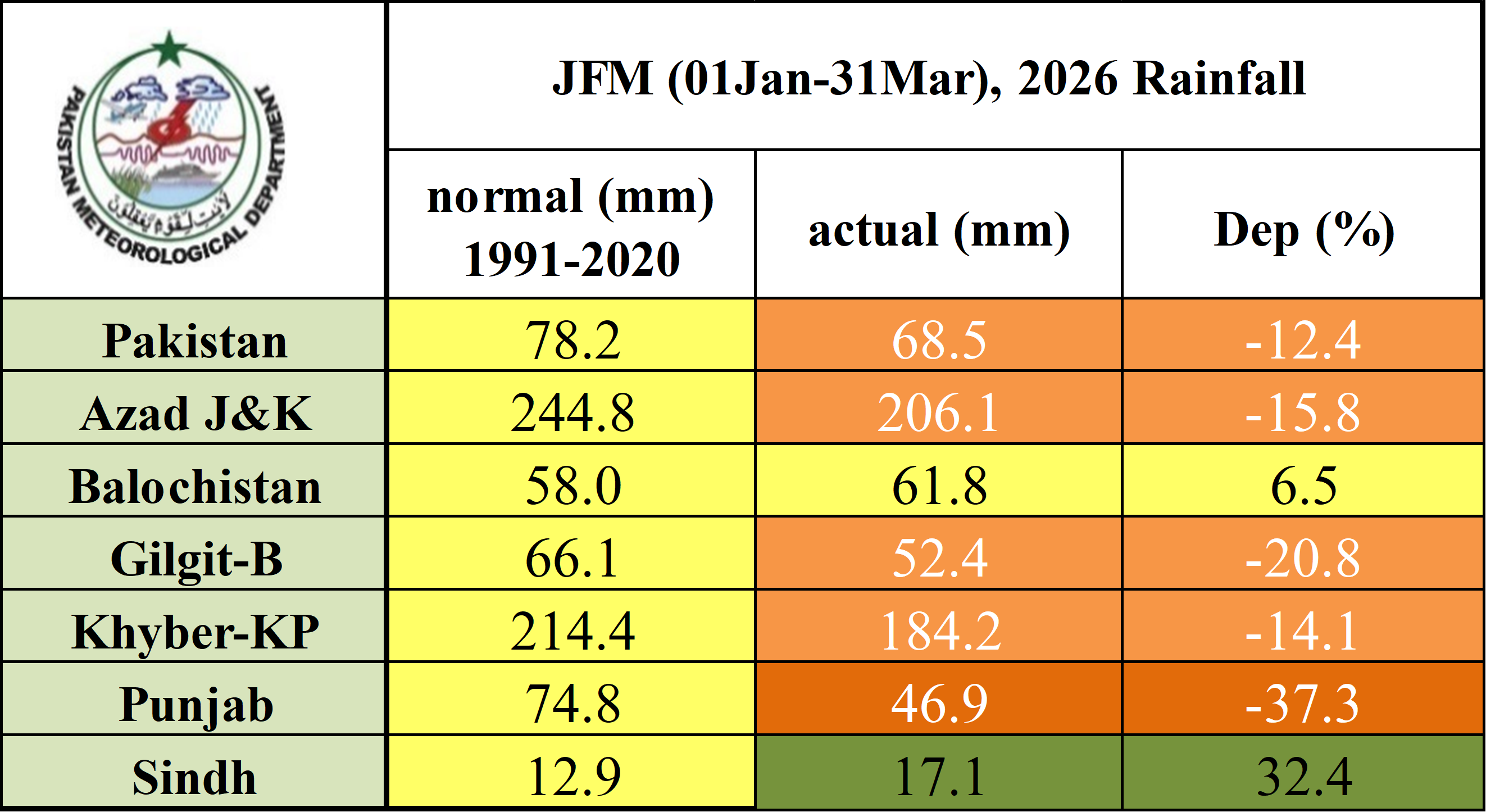 Pakistan Meteorological Department - PMD