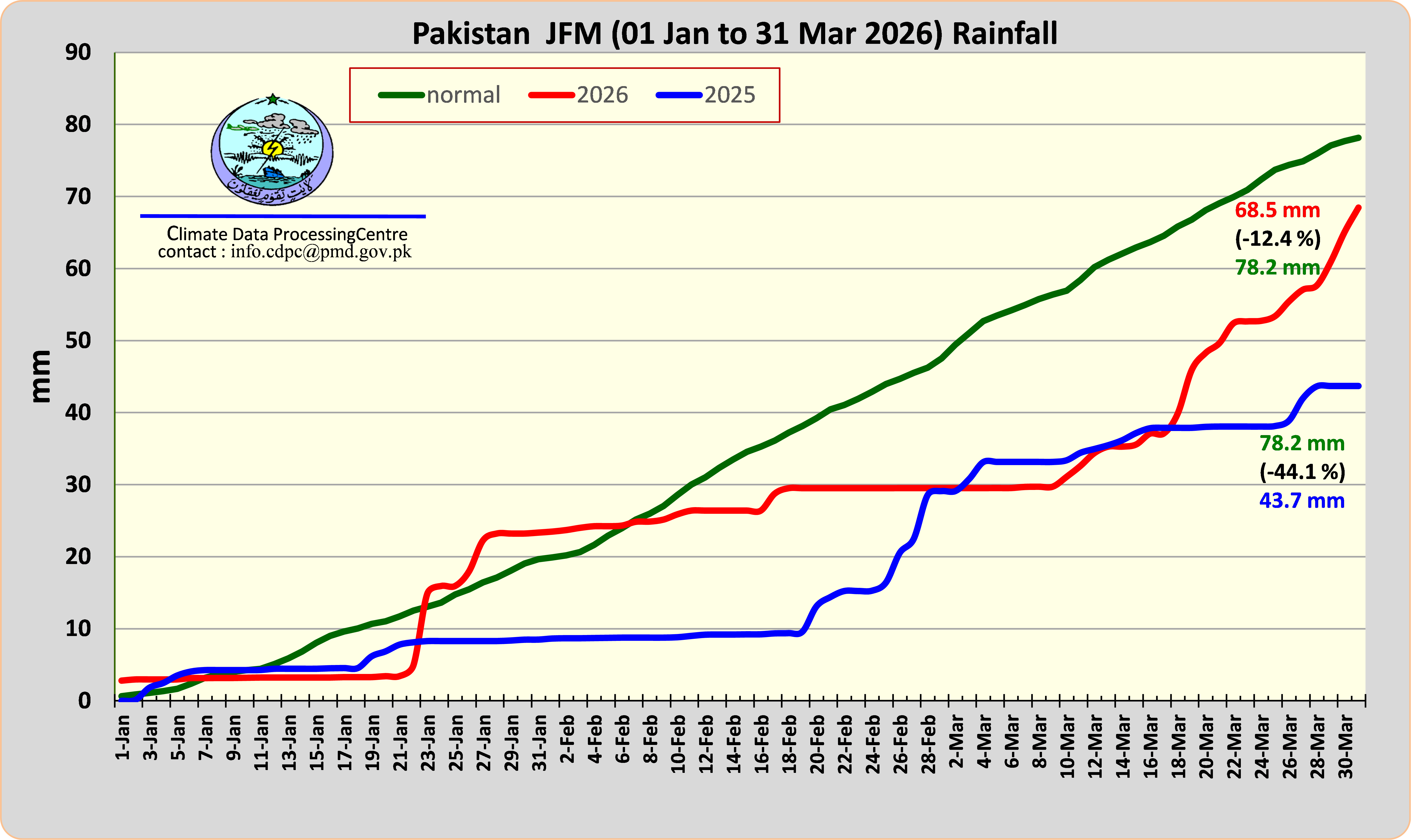 Pakistan Meteorological Department - PMD