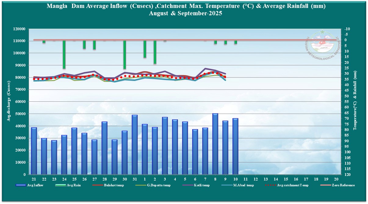 Pakistan Meteorological Department - PMD